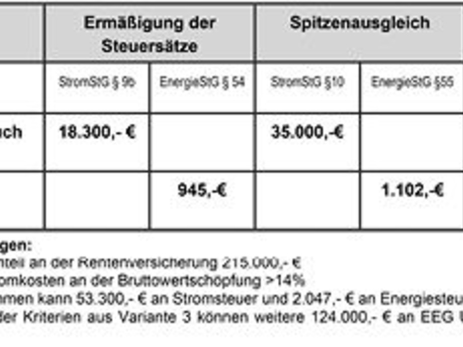 So können Sie der Stromsteuer ein Schnippchen schlagen - GLASWELT