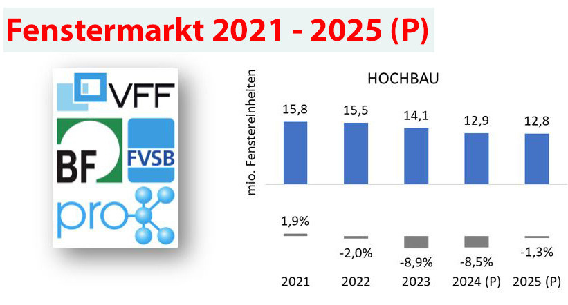 Fenstermarkt in der Krise: Neubau kollabiert, Sanierung bietet Chancen