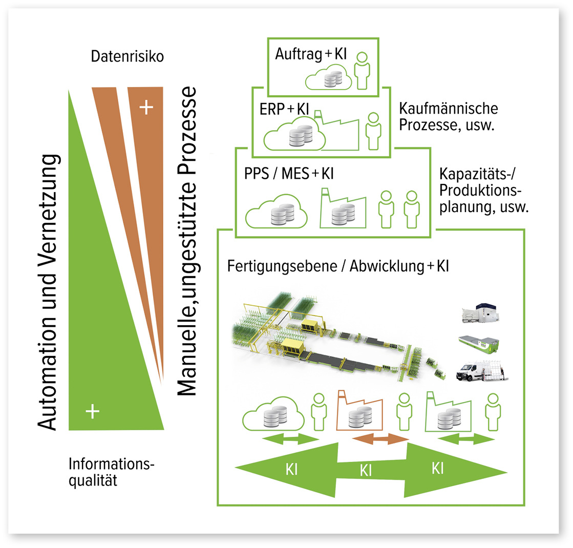 Digitalisierung der Produktion im Check-Up (III) - So bleibt ein Glas-Betrieb auch in Zukunft ...