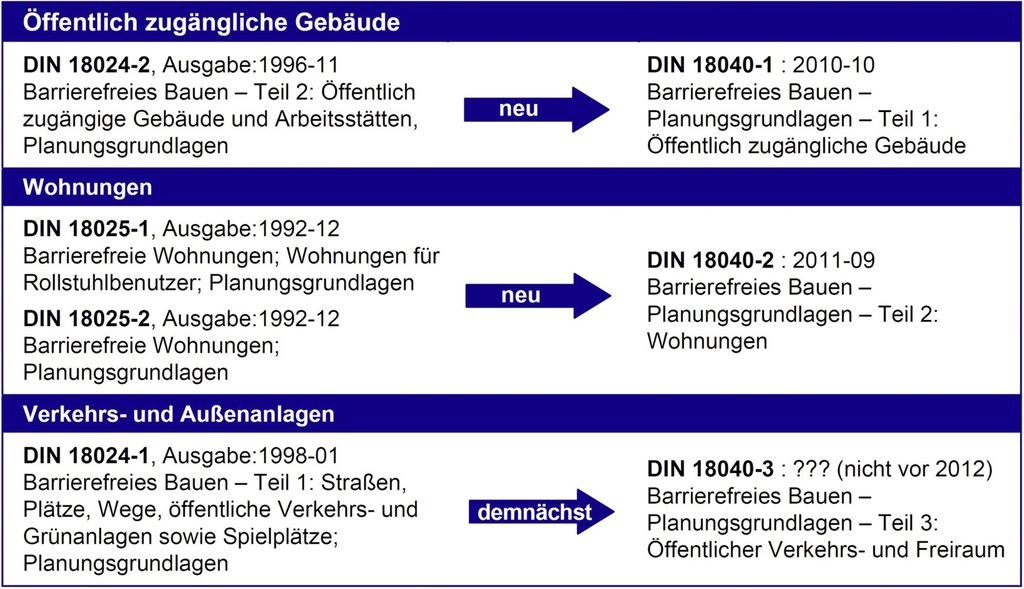 Normen zum barrierefreien Bauen erschienen - “Bewegungs“-Freiheit für alle