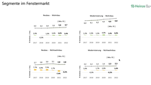 VFF: Fenstermarkt legt Verschnaufpause ein