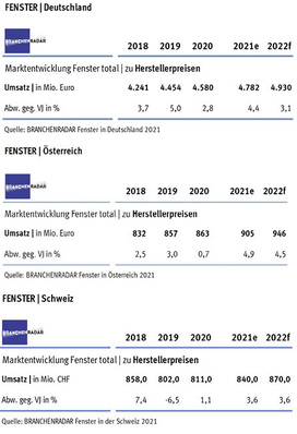 Deutscher Fenstermarkt: Stagnation für 2021 erwartet